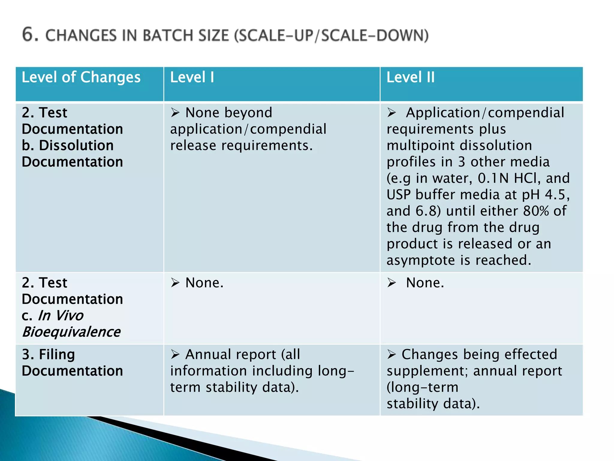 Supac - Guidance for Modified Release Dosage Form | PPTX