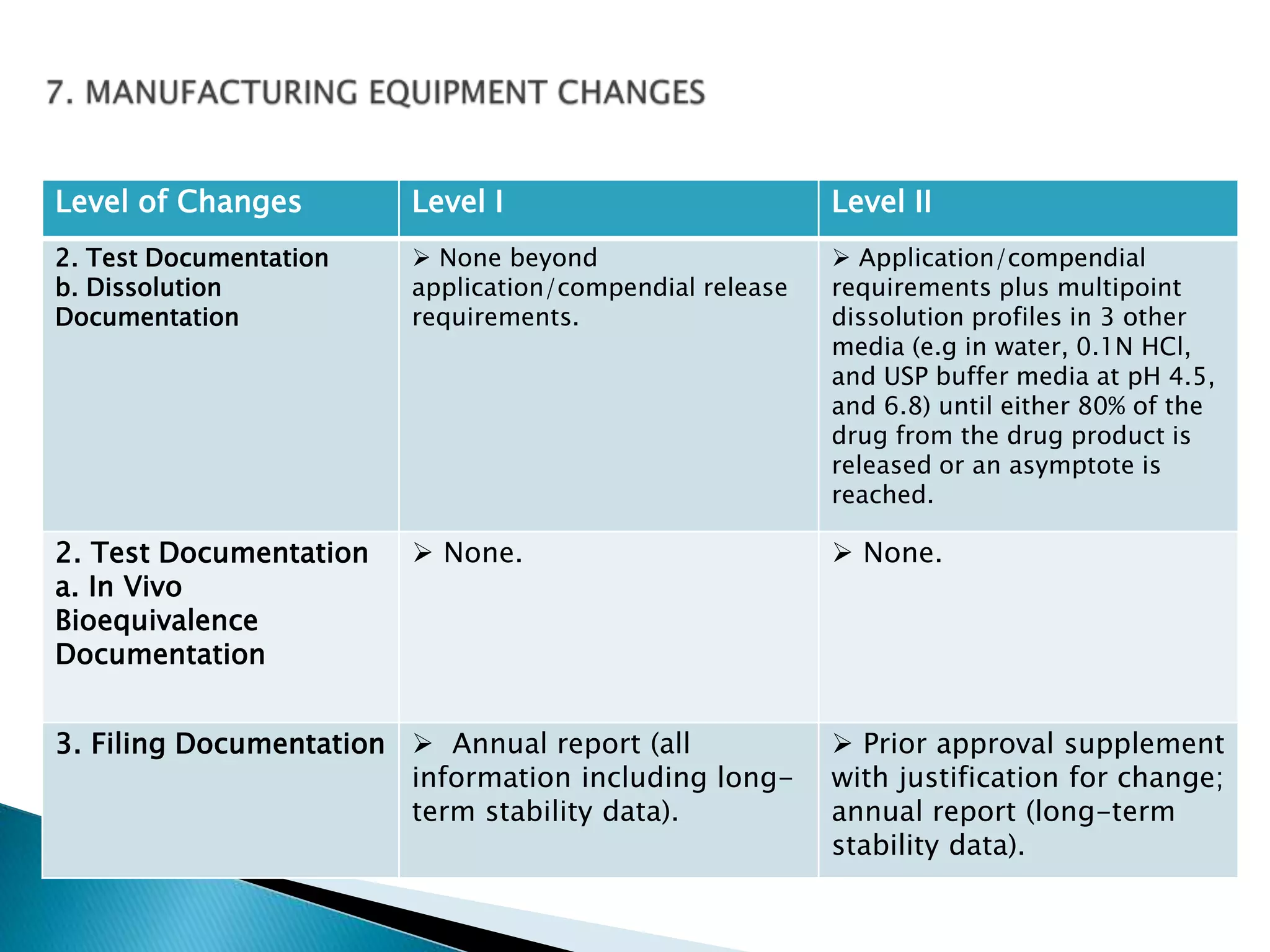 Supac - Guidance for Modified Release Dosage Form | PPTX