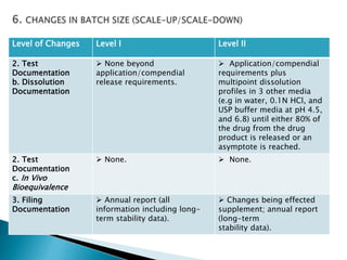 Supac - Guidance for Modified Release Dosage Form | PPTX