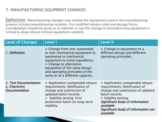 Supac - Guidance for Modified Release Dosage Form | PPTX