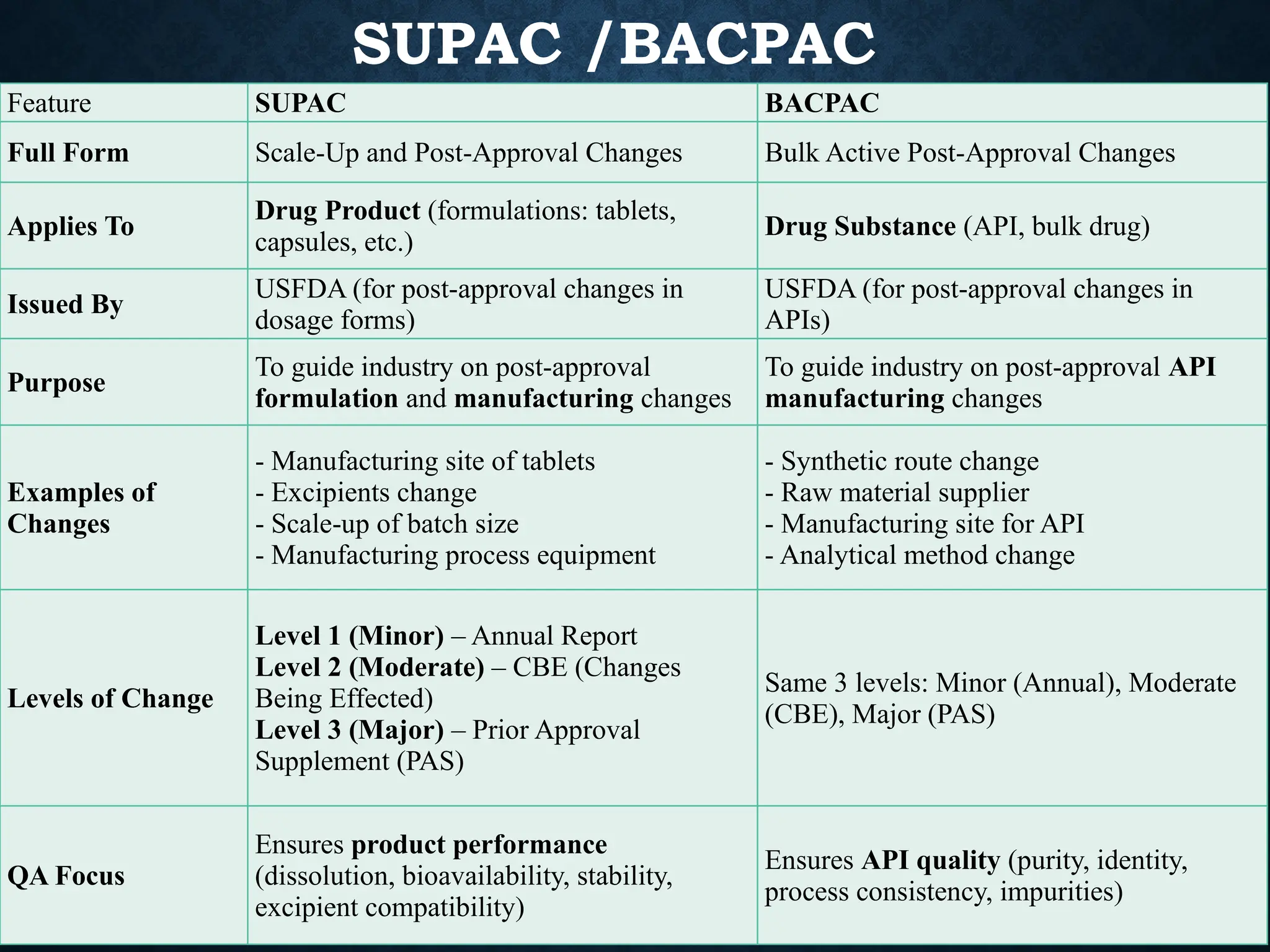 Scale Up & Post approval Changes and Bulk active chemical & Post ...