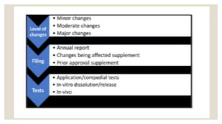 Supac guidelines | PPTX