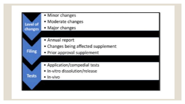 Supac guidelines | PPTX