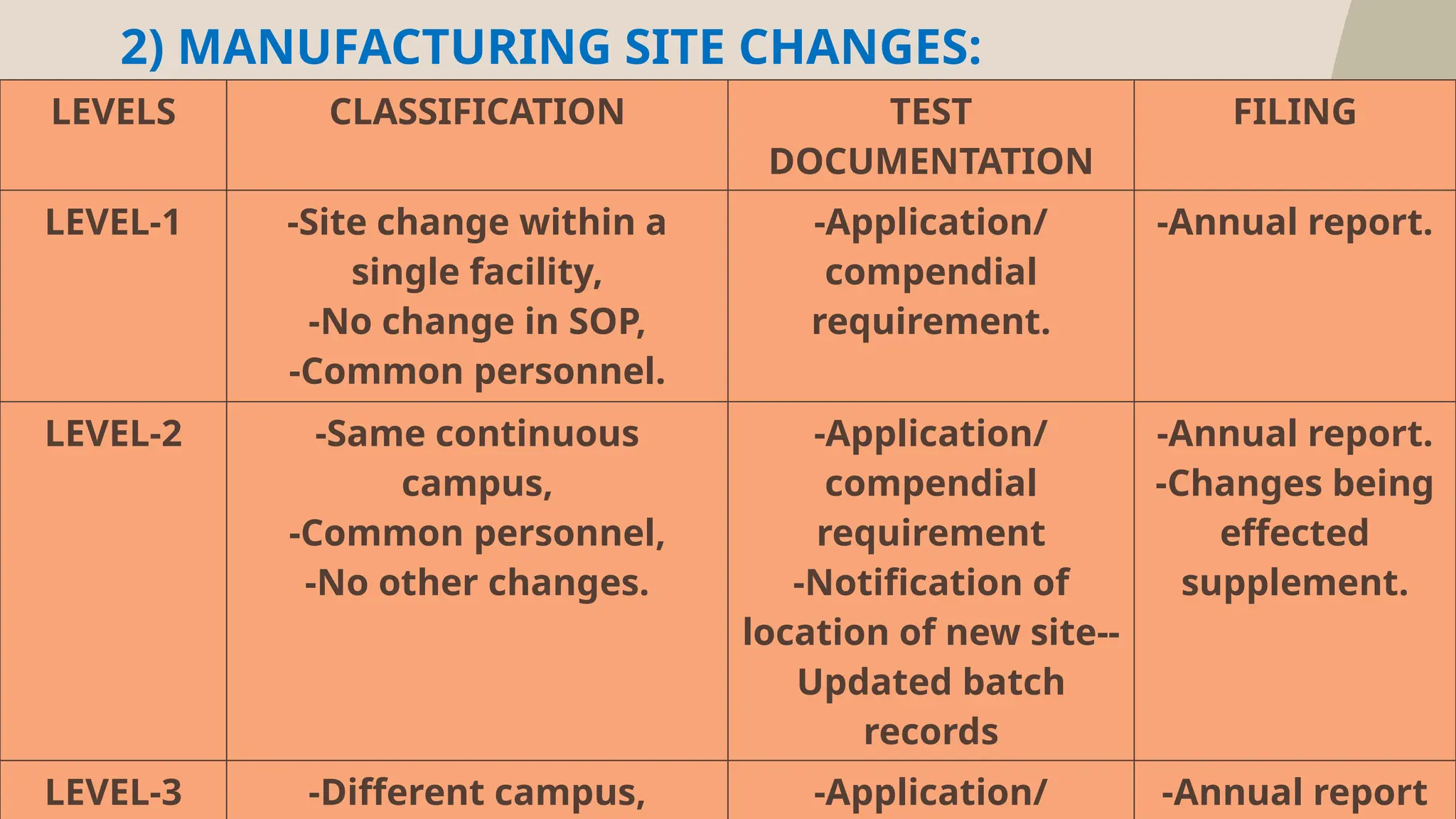 SUPAC GUIDELINES, History, levels of changes, changes in components ...