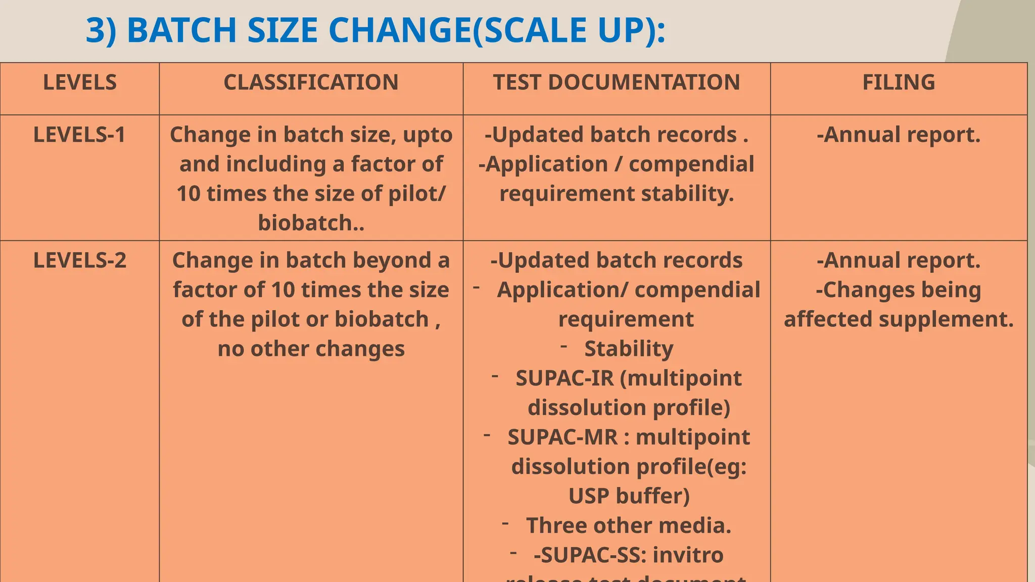 SUPAC GUIDELINES, History, levels of changes, changes in components ...