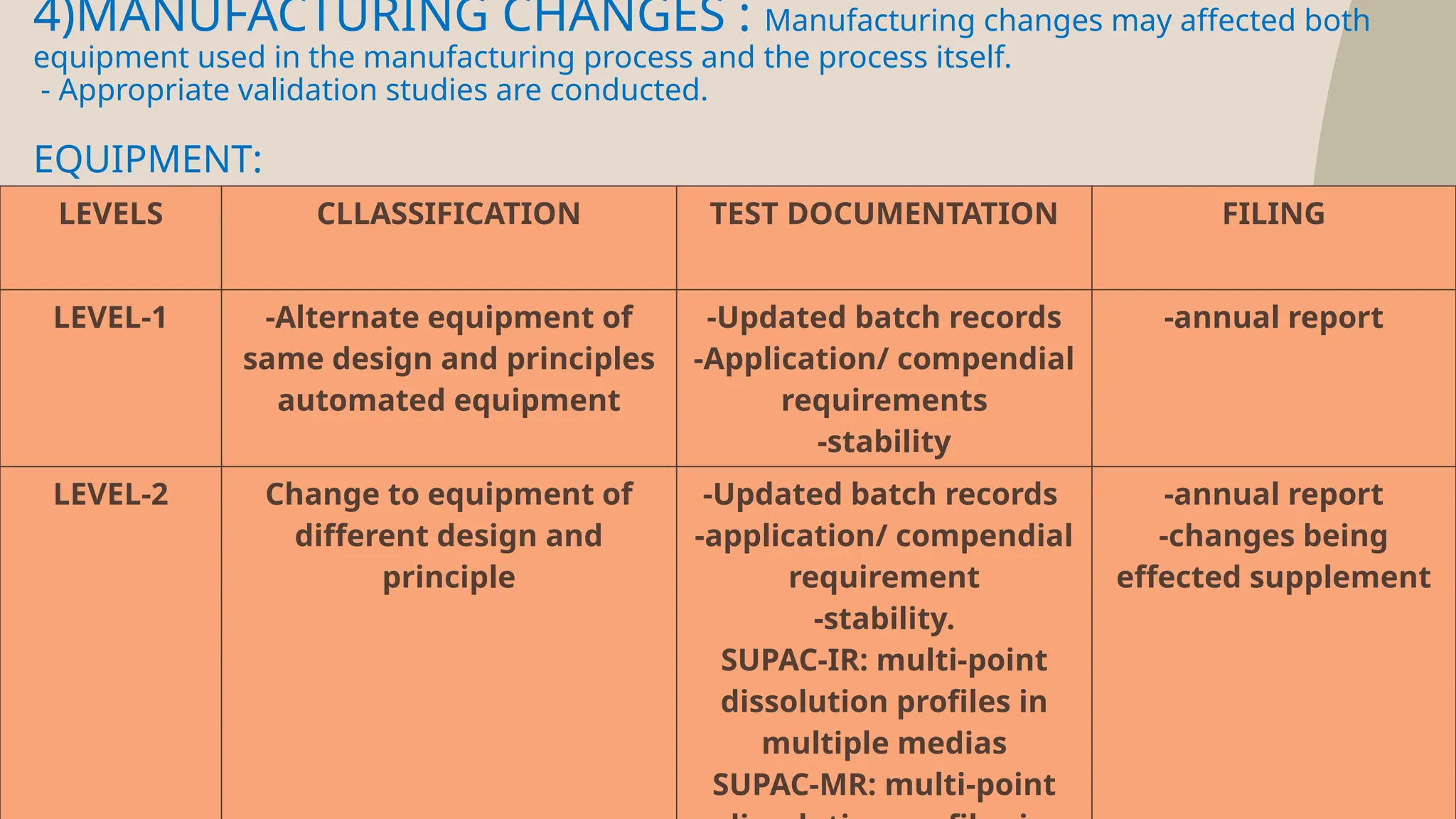 SUPAC GUIDELINES, History, levels of changes, changes in components ...