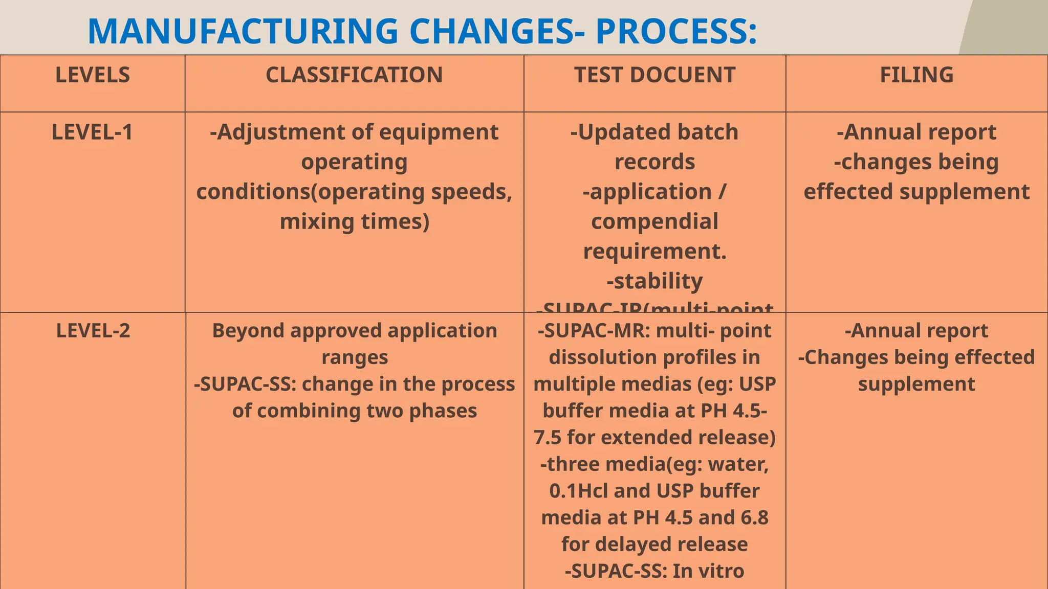 SUPAC GUIDELINES, History, levels of changes, changes in components ...