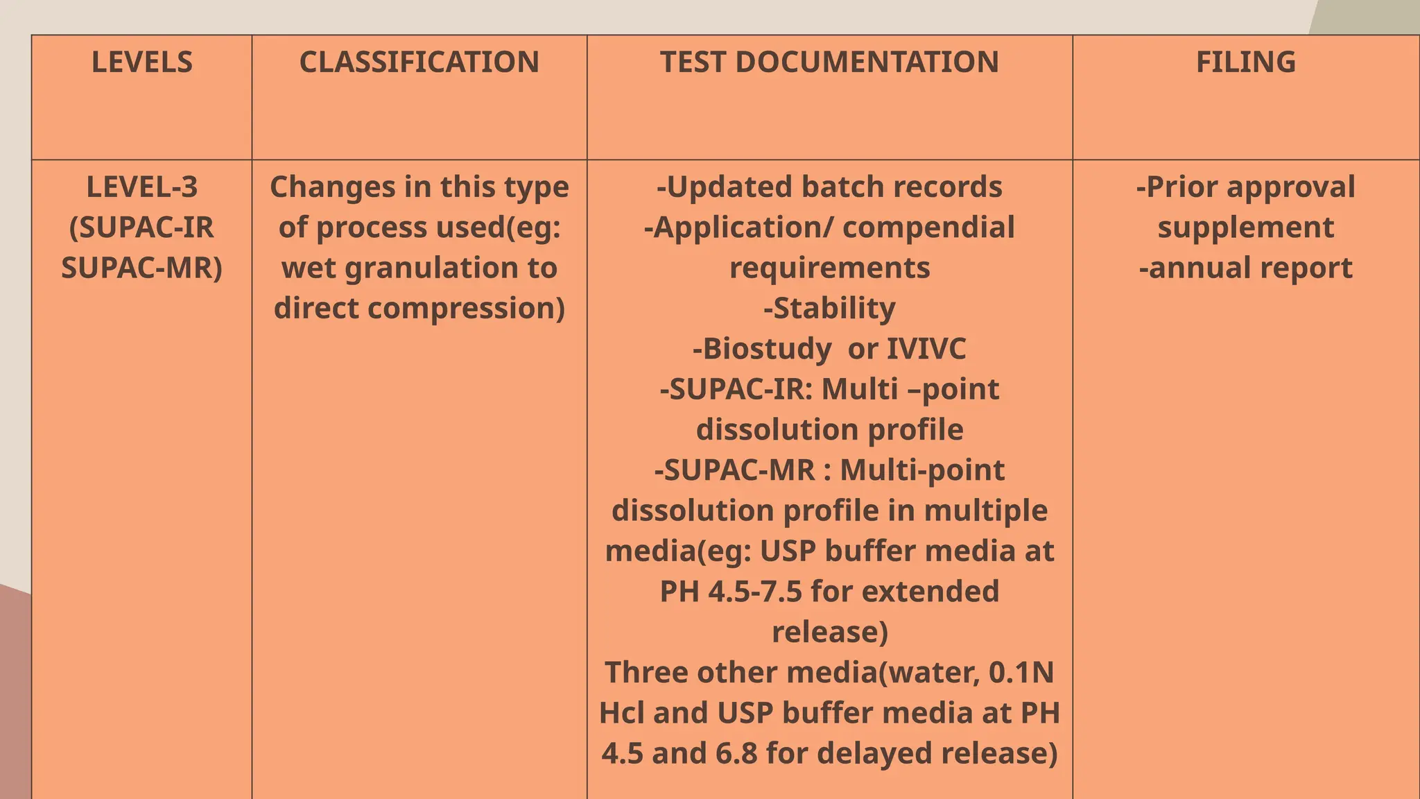 SUPAC GUIDELINES, History, levels of changes, changes in components ...