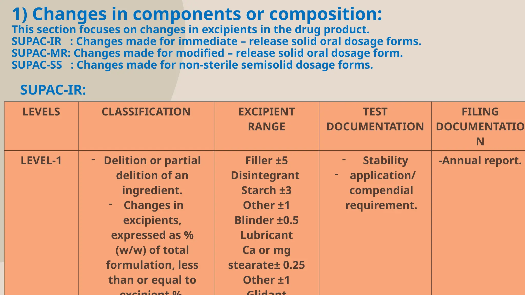 SUPAC GUIDELINES, History, levels of changes, changes in components ...