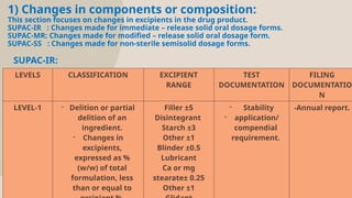 SUPAC GUIDELINES, History, levels of changes, changes in components ...
