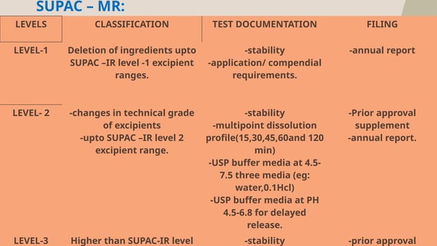 SUPAC GUIDELINES, History, levels of changes, changes in components ...