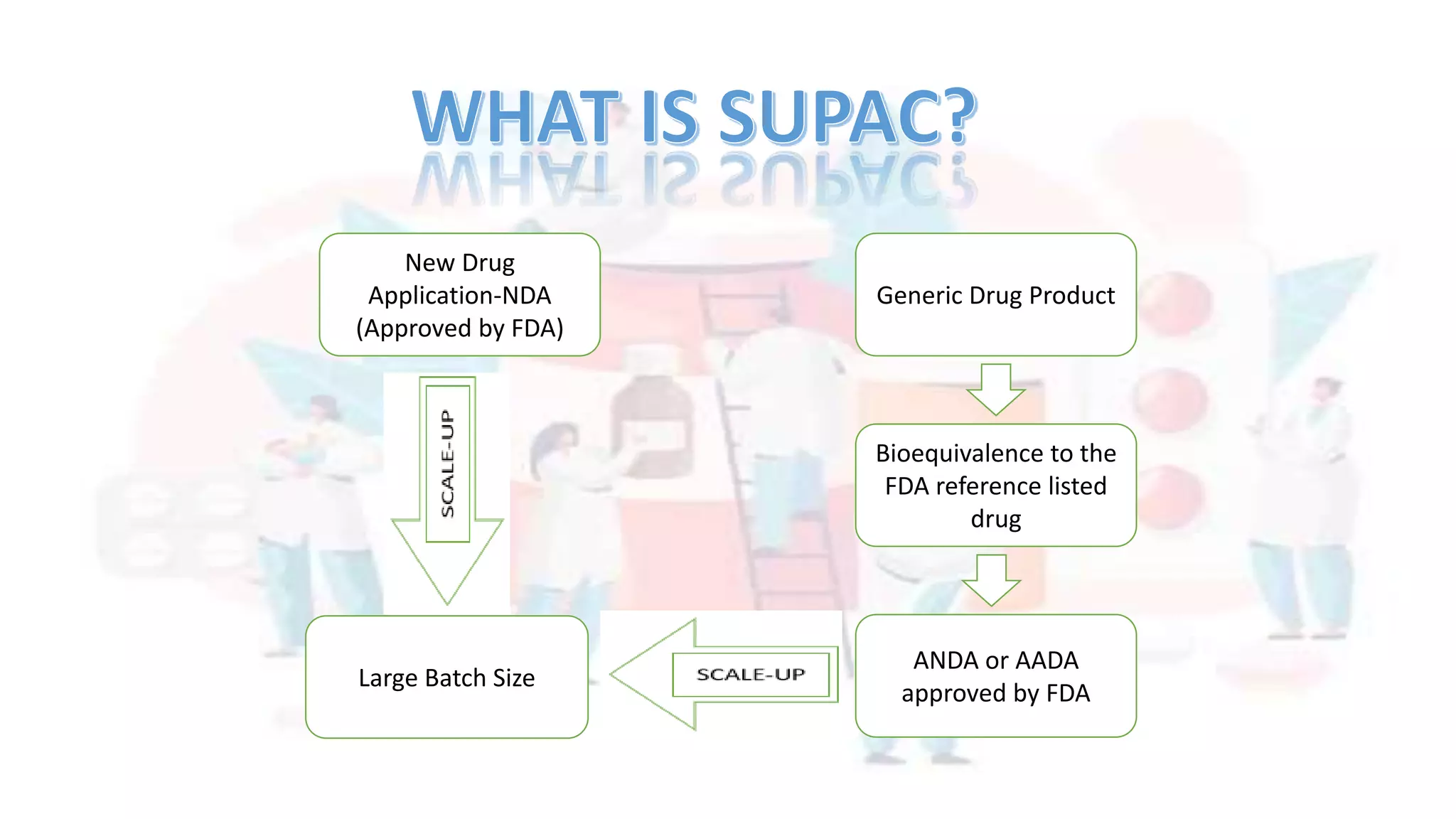 Supac guidelines for mr tablets | PPTX