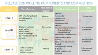 Supac guidelines for mr tablets | PPTX