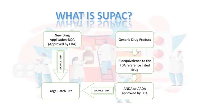 Supac guidelines for mr tablets | PPTX