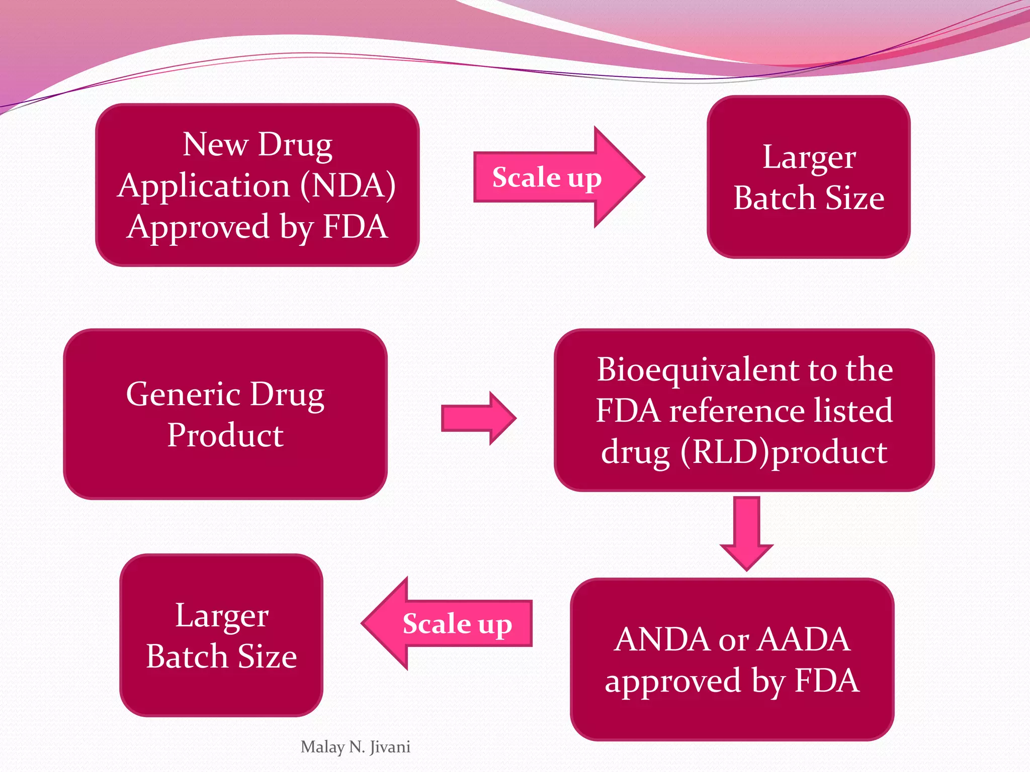 Supac For Modified Relese Dosage Form | PPTX