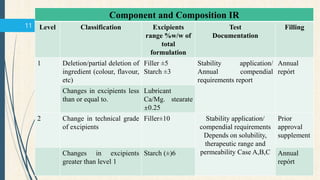 SUPAC(Scale Up and Post Approval changes for RA 1st sempptx | PPTX