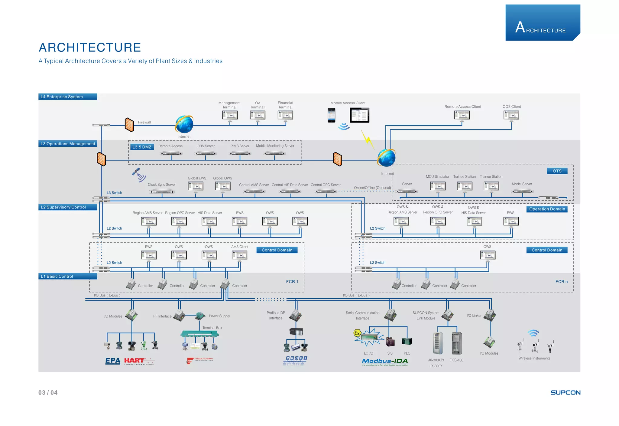 SUPCON ECS-700 DCS System Catalog.pdf