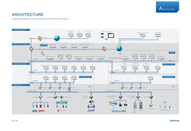SUPCON ECS-700 DCS System Catalog.pdf