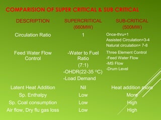 Super critical boiler | PPT
