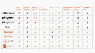 Super powered API testing | PPT