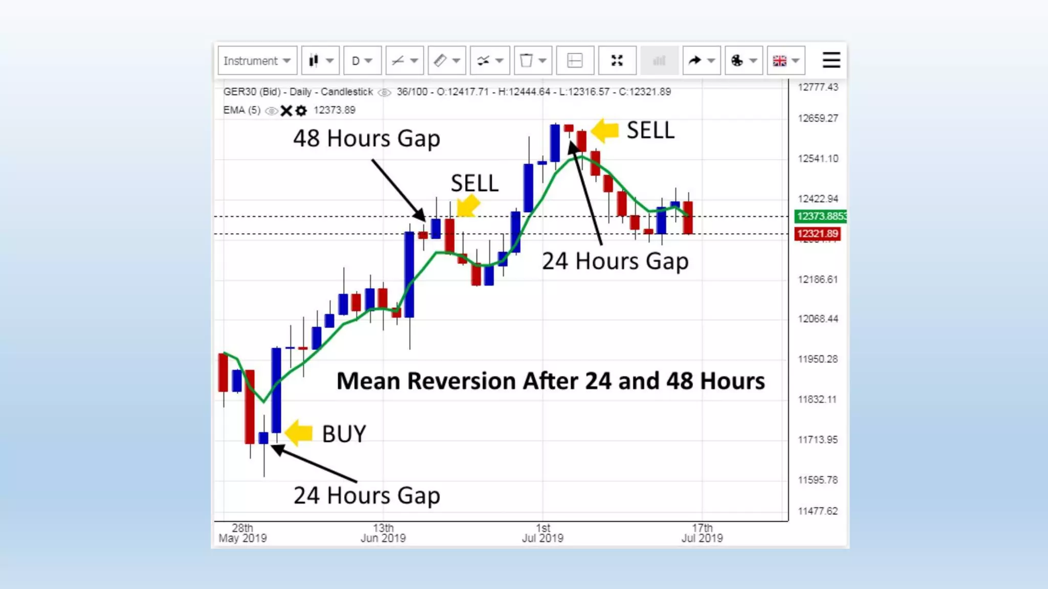 My Super Trading Strategy (75%-95% Winning Rate), Chart Patterns, Price ...