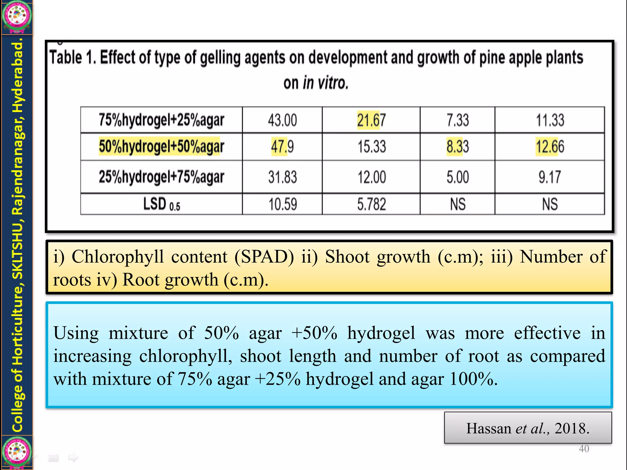 Applications of Super absorbants in Horticulture by Y. Pooja | PDF