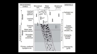 Supergene deposit by rajat | PPT