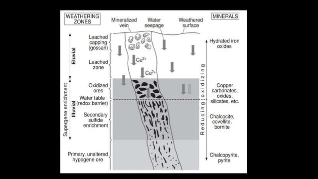 Supergene deposit by rajat | PPT