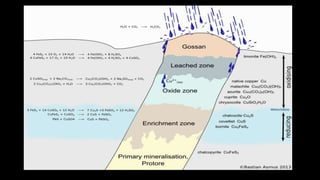 Supergene deposit by rajat | PPT