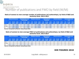 Focus on Gender Dimension in research at UniCA. State of the art and ...