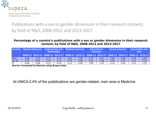 Focus on Gender Dimension in research at UniCA. State of the art and ...