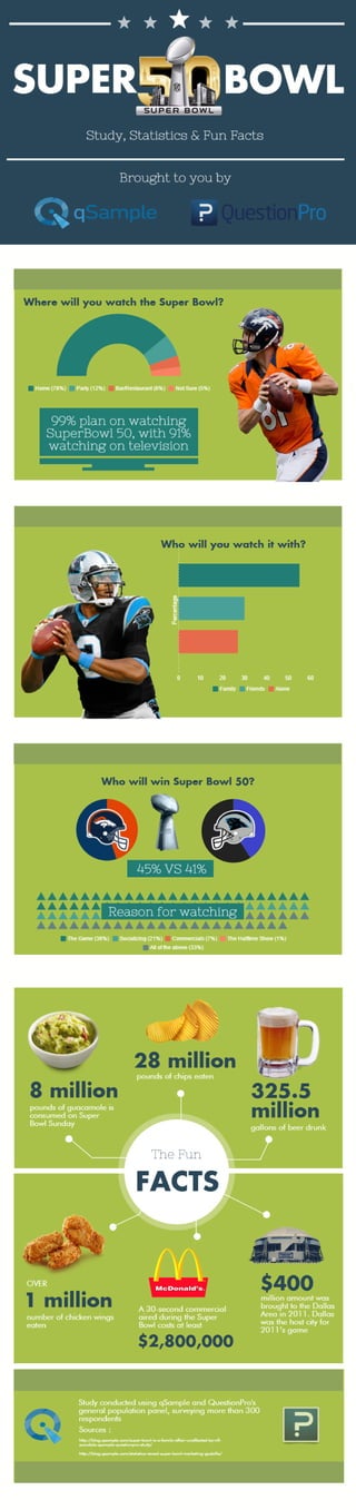 Study, Statistics & Fun Facts About Super Bowl 50 | PDF