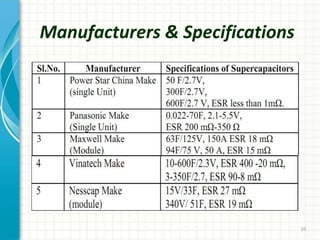 Supercapacitor | PPTX