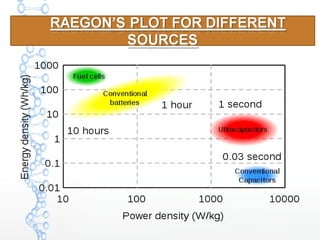 Supercapacitor- | PPT | Chemistry | Science