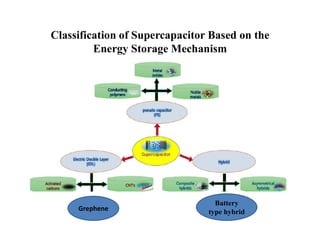super capacitors, double layer , (1).pdf