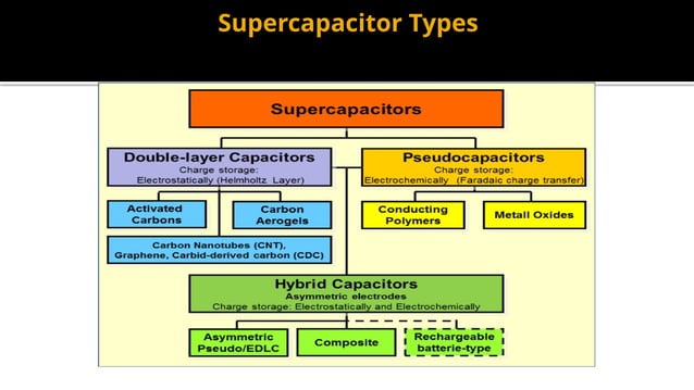 A basic introductions to Supercapacitors | PPT | Free Download