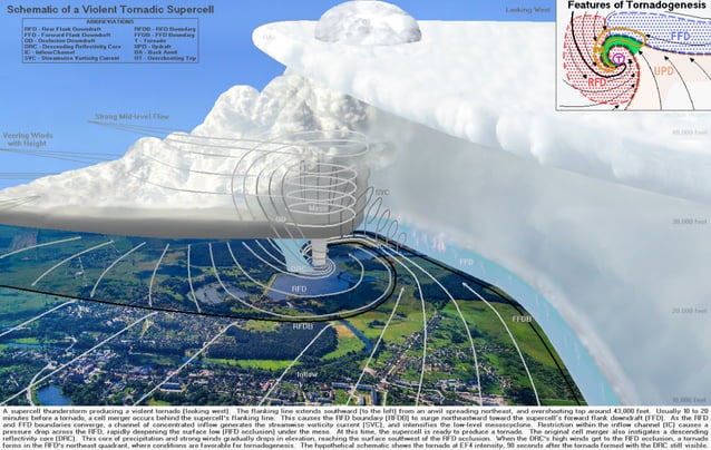 Supercell Schematic with Violent Tornado Near Trees and Lakes Including Tornadogenesis ...