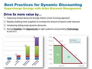 Supercharge Your Ariba Investment with Dynamic Discounting and Value ...