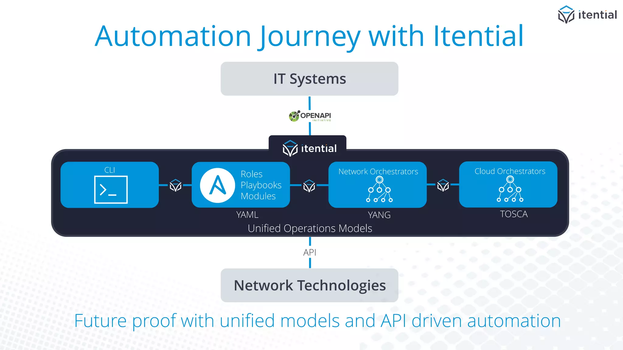 Supercharge Ansible for Networking with Itential | PPT