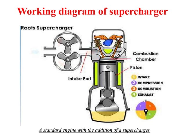 Supercharger in automobile | PPTX
