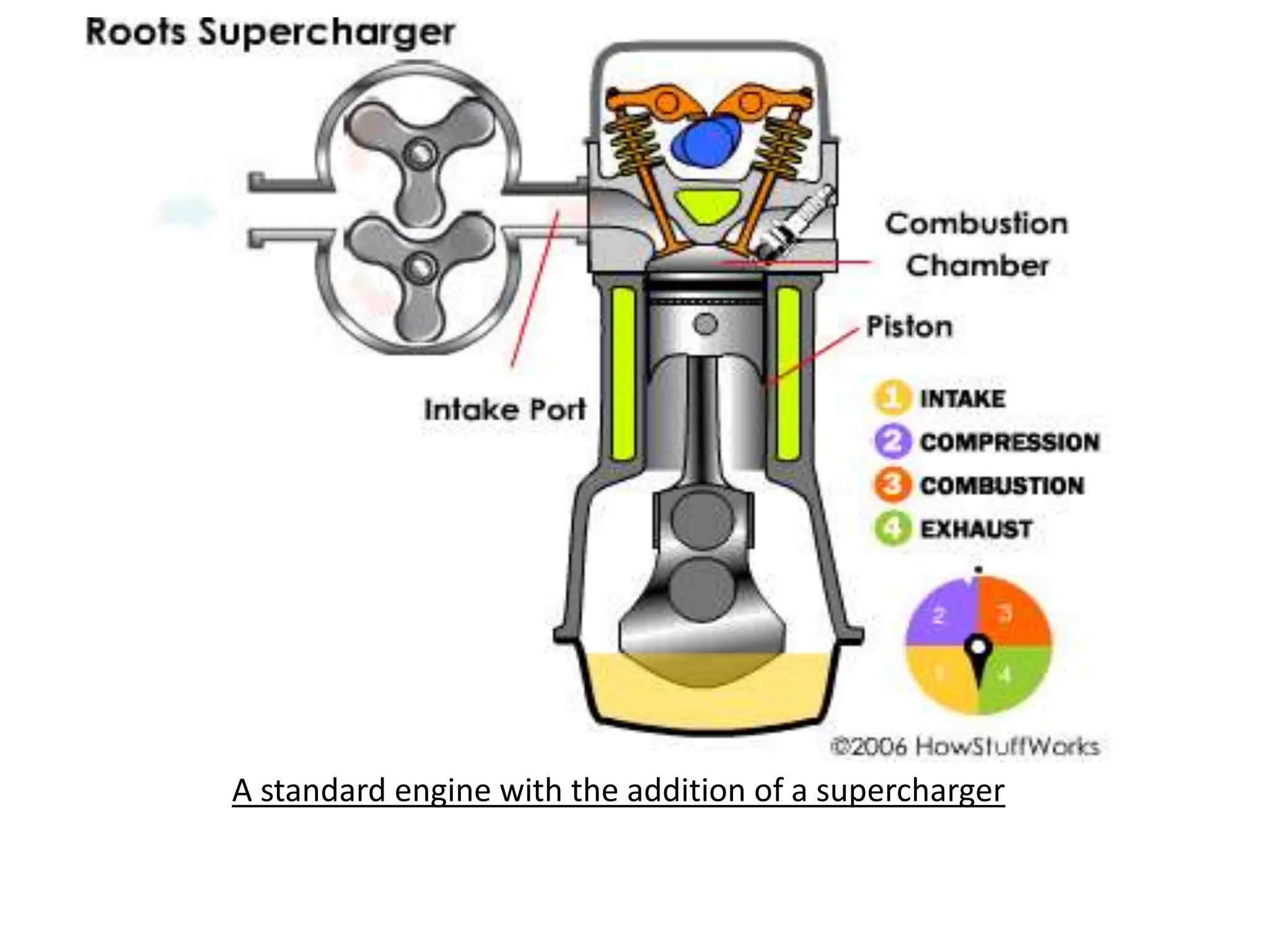 superchargerppt,types,working-160814080927.ppt