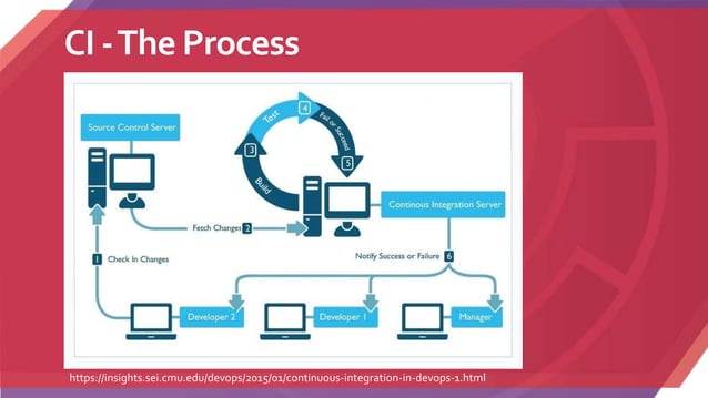 Supercharge Your Continuous Integration Deployments | PPT