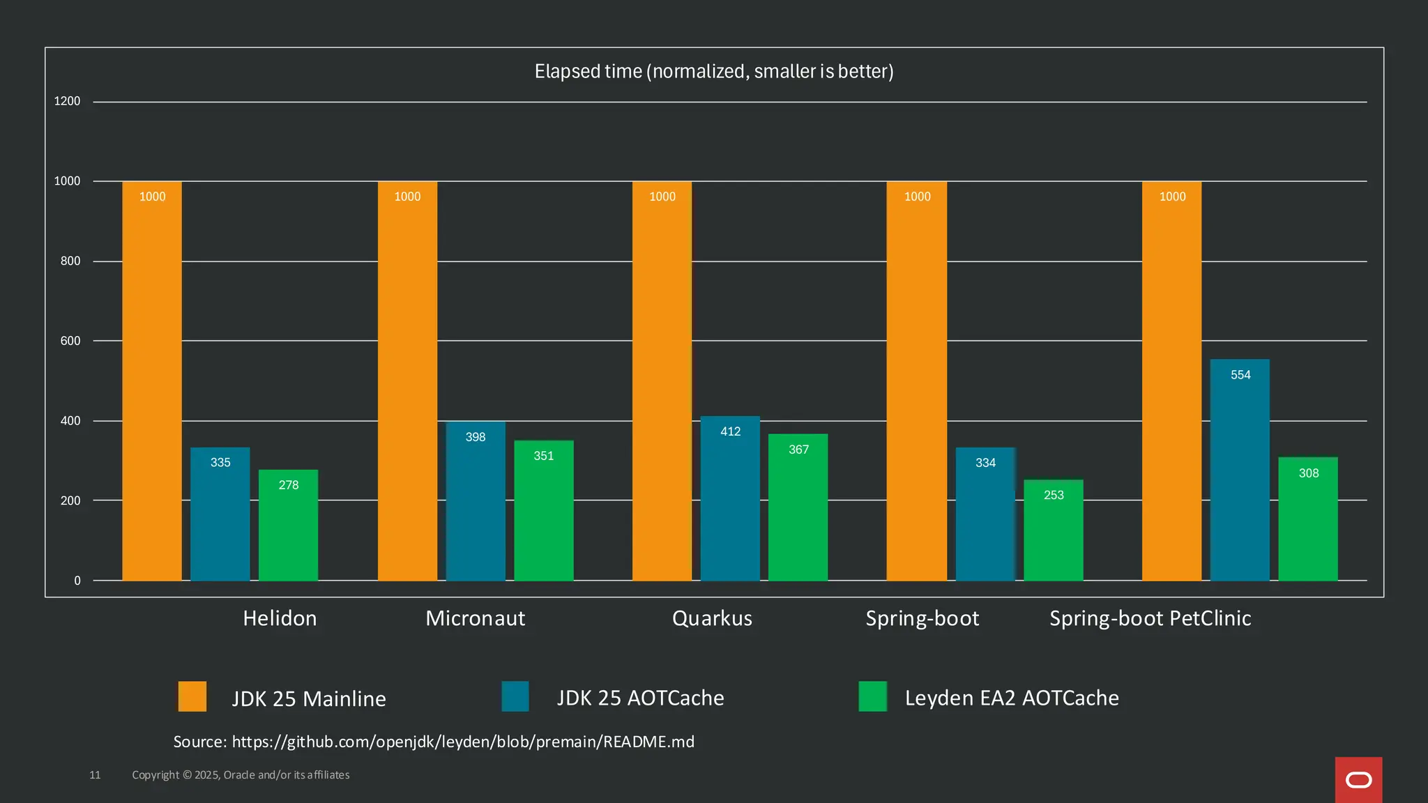 Supercharge Your JVM with Project Leyden | PDF