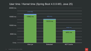 Supercharge your JVM performance with Project Leyden and Spring Boot | PDF