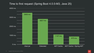 Supercharge your JVM performance with Project Leyden and Spring Boot | PDF