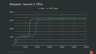 Supercharge your JVM performance with Project Leyden and Spring Boot | PDF
