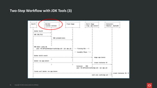 Supercharge your JVM performance with Project Leyden and Spring Boot | PDF