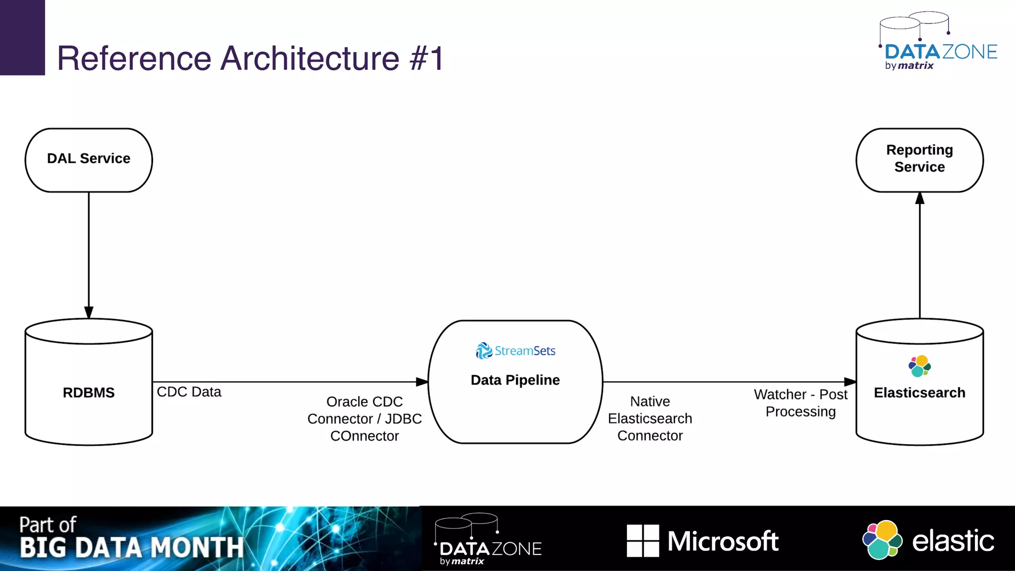 Supercharge your RDBMS with Elasticsearch | PDF | Databases | Computer Software and Applications