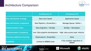 Supercharge your RDBMS with Elasticsearch | PDF | Databases | Computer Software and Applications