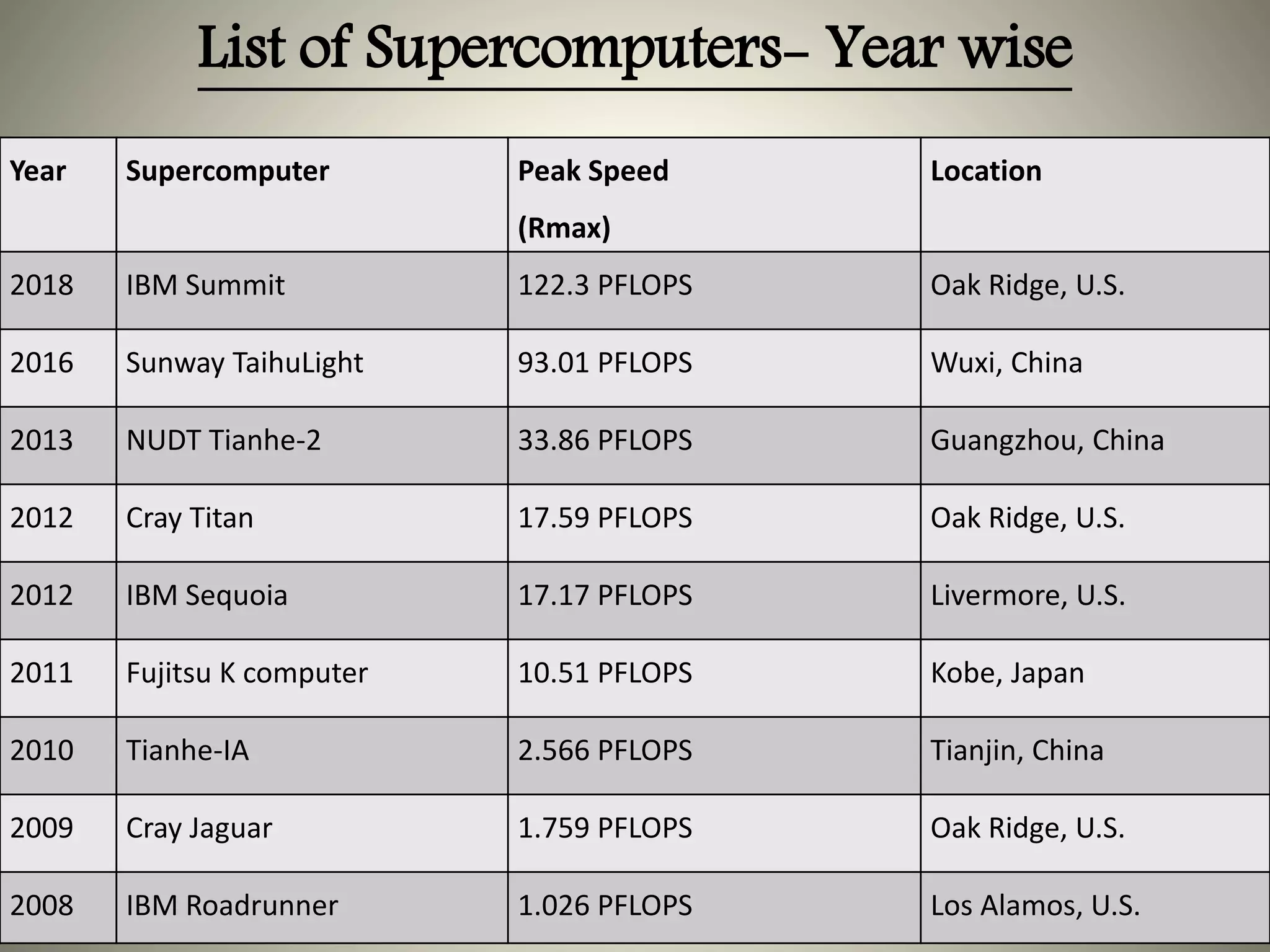 Supercomputer ppt | PPTX